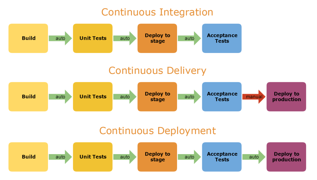Continuous deployment
